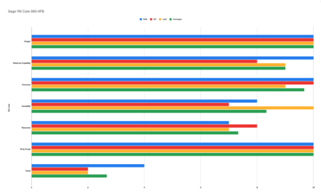 Gear Review: First Cast, Sage R8 Core & Scott Centric